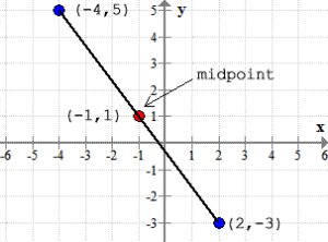 Midpoint Formula - Definition, Explanation & Examples | ChiliMath