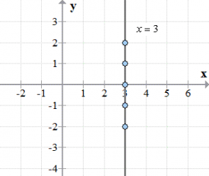 Graphing Vertical and Horizontal Lines | ChiliMath