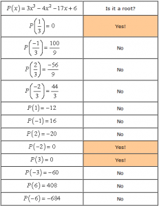 Rational Roots Test | ChiliMath