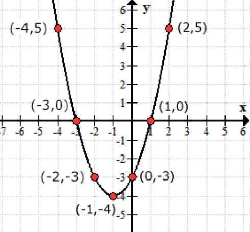 Evaluating a Function | ChiliMath