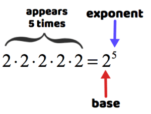 Rules or Laws of Exponents | ChiliMath