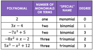 Adding and Subtracting Polynomials | ChiliMath