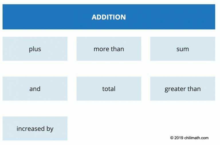 Algebraic Expressions | ChiliMath