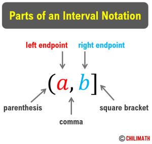 Interval Notation - Definition, Parts & Cases | ChiliMath