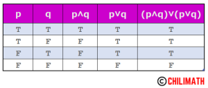 Truth Tables Practice Problems With Answers | ChiliMath