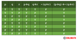 Truth Tables Practice Problems With Answers | ChiliMath