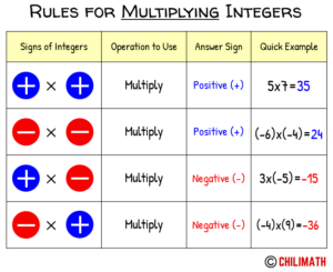 Multiplication of Integers | ChiliMath
