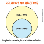 Relations and Functions - Definition, Explanation & Examples | ChiliMath