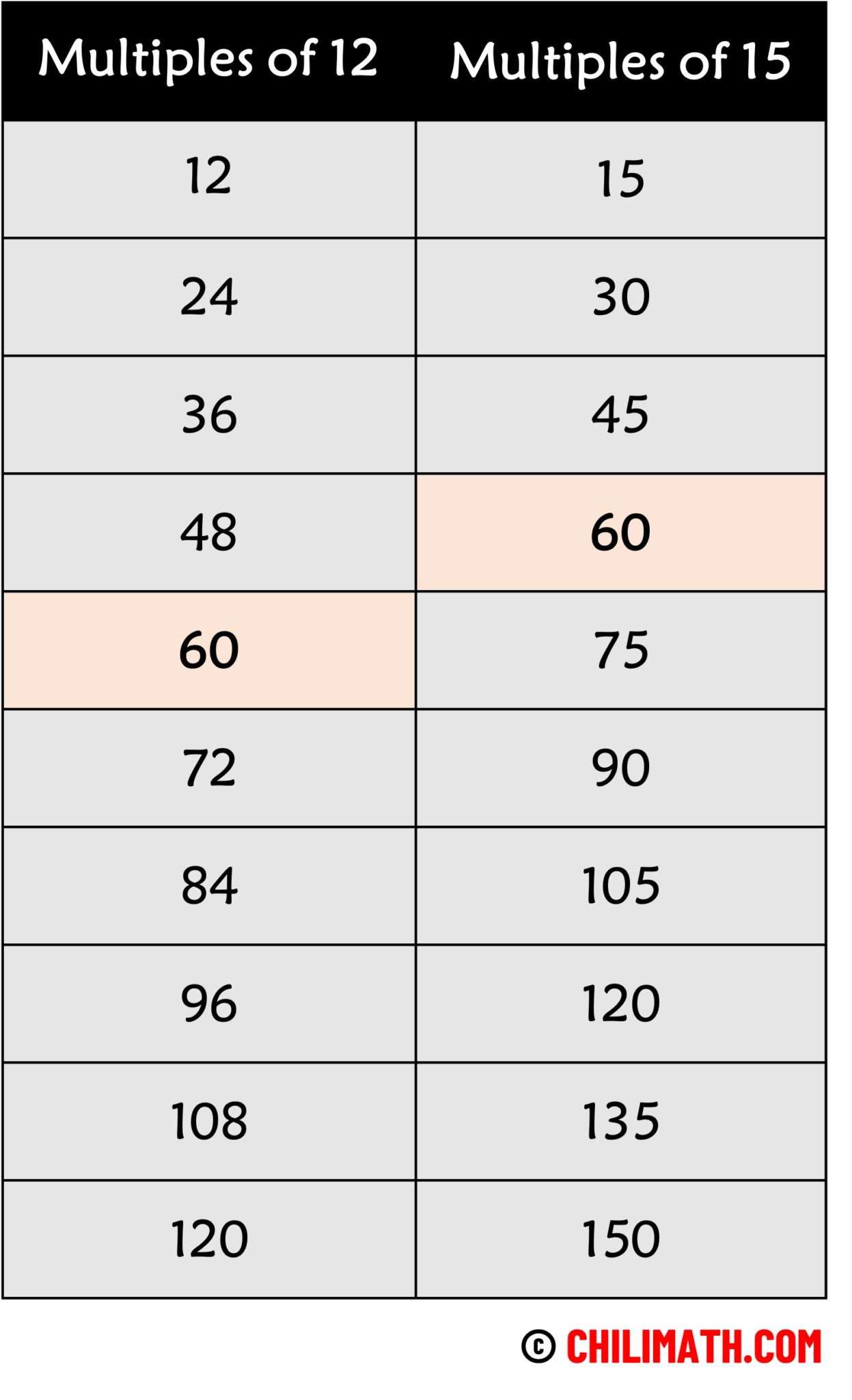 LCM Of Two Numbers Practice Problems With Answers | ChiliMath