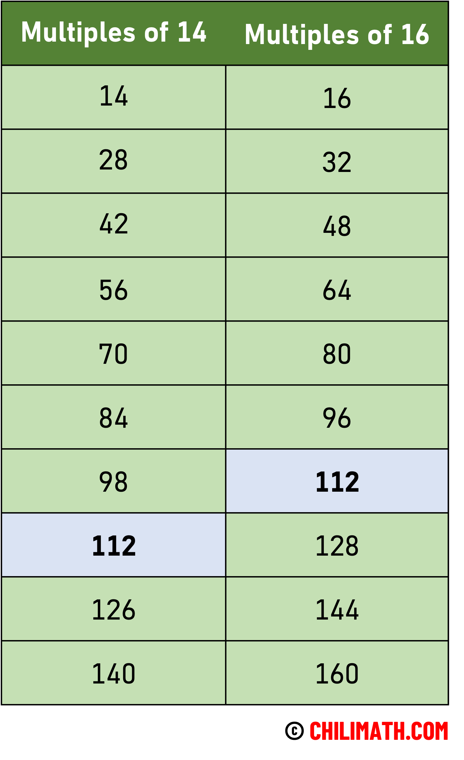 LCM Of Two Numbers Practice Problems With Answers | ChiliMath