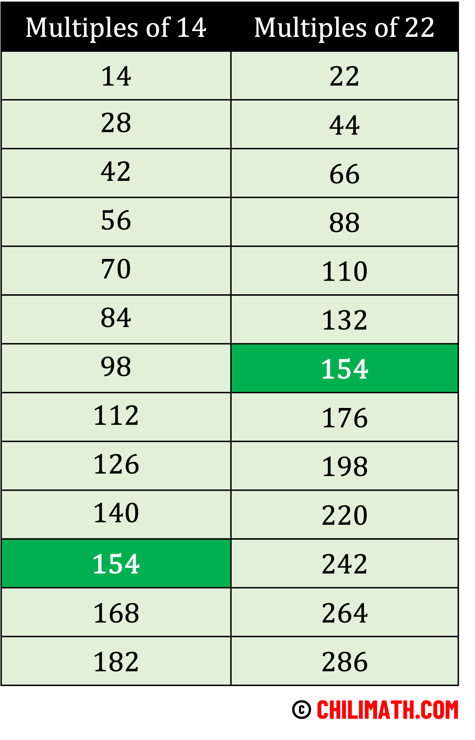 LCM Of Two Numbers Practice Problems With Answers | ChiliMath