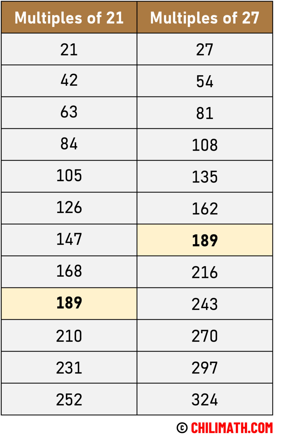LCM Of Two Numbers Practice Problems With Answers | ChiliMath