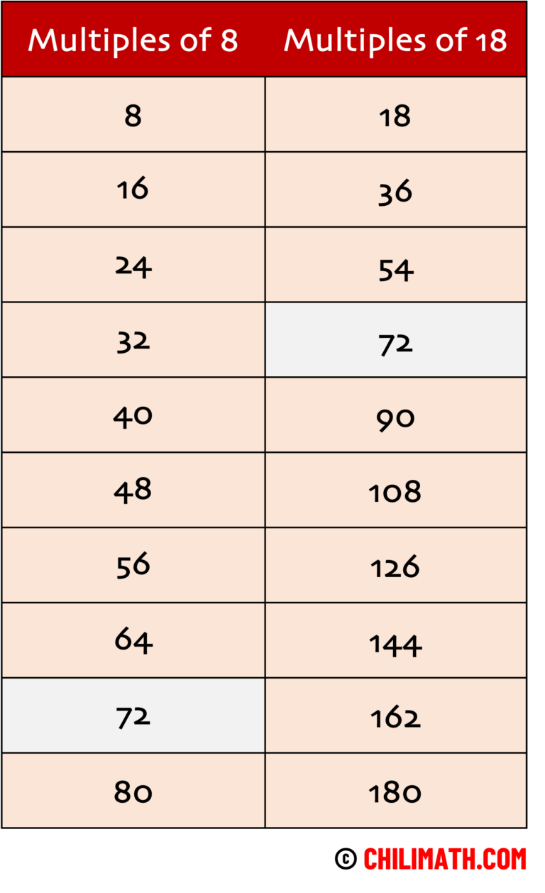 LCM Of Two Numbers Practice Problems With Answers | ChiliMath
