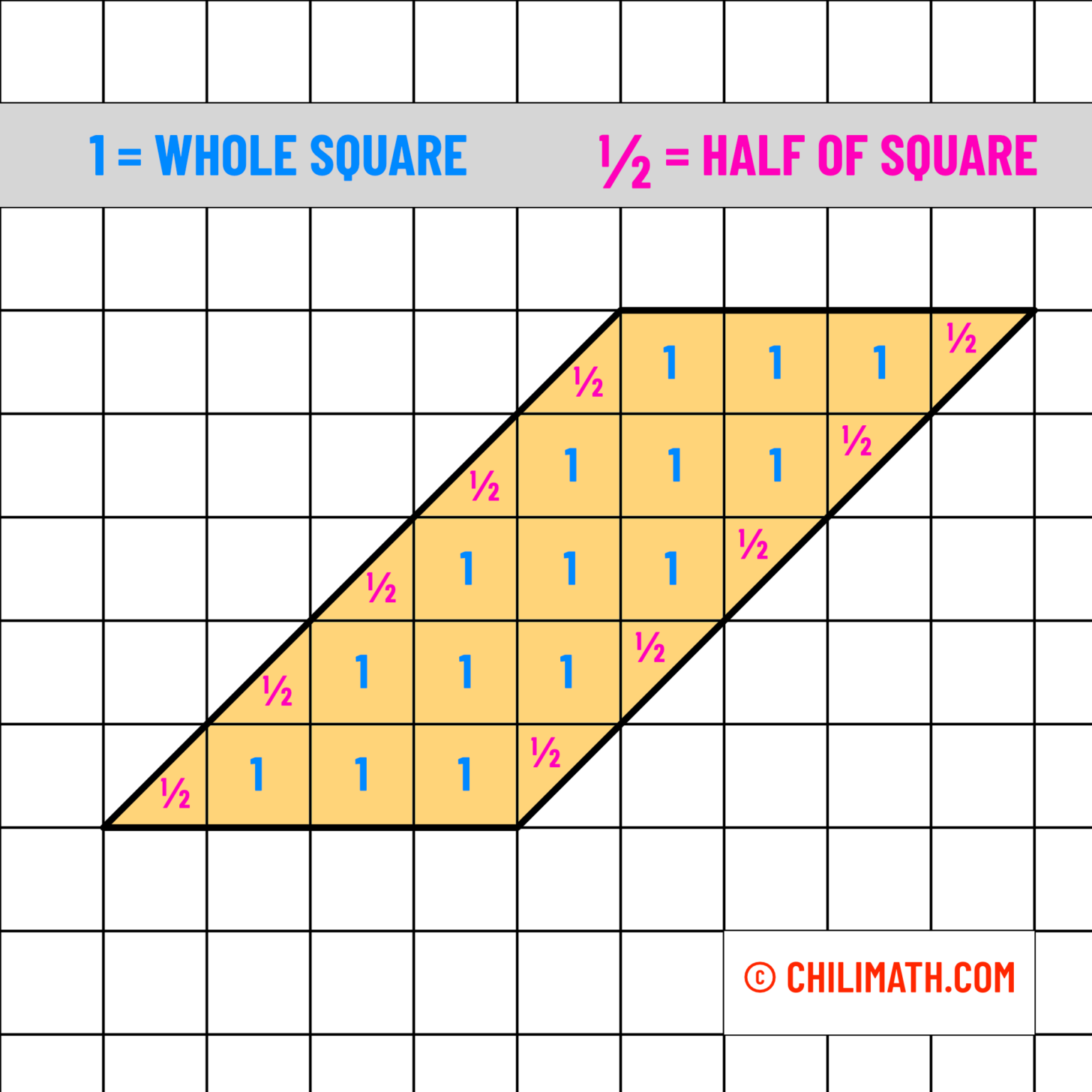 Area of Parallelogram | ChiliMath