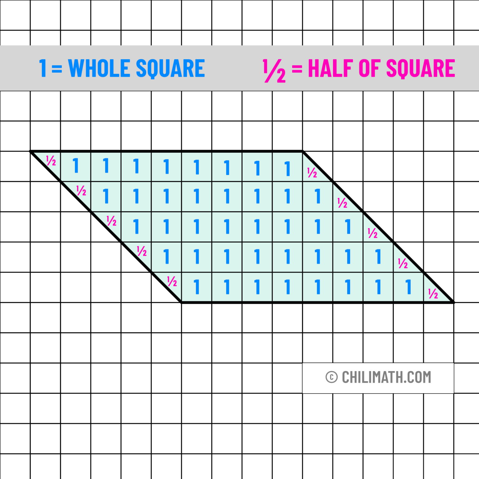 Area of Parallelogram | ChiliMath