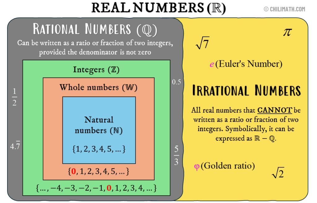 Classifying Real Numbers | ChiliMath