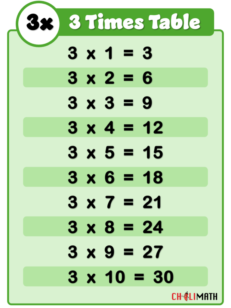 Multiplication Table of 3 | ChiliMath