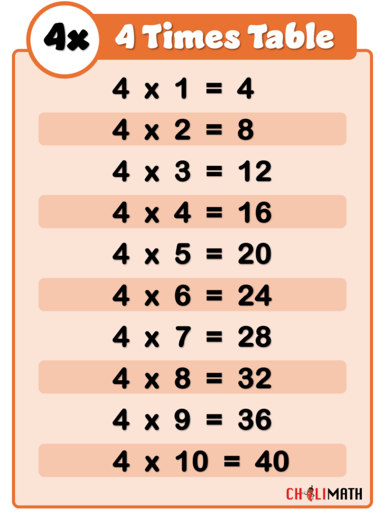 Multiplication Table of 4 | ChiliMath