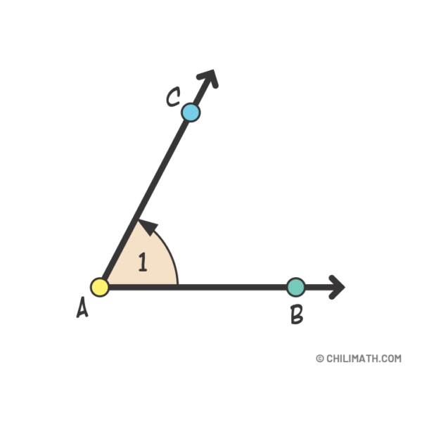 Angles | ChiliMath