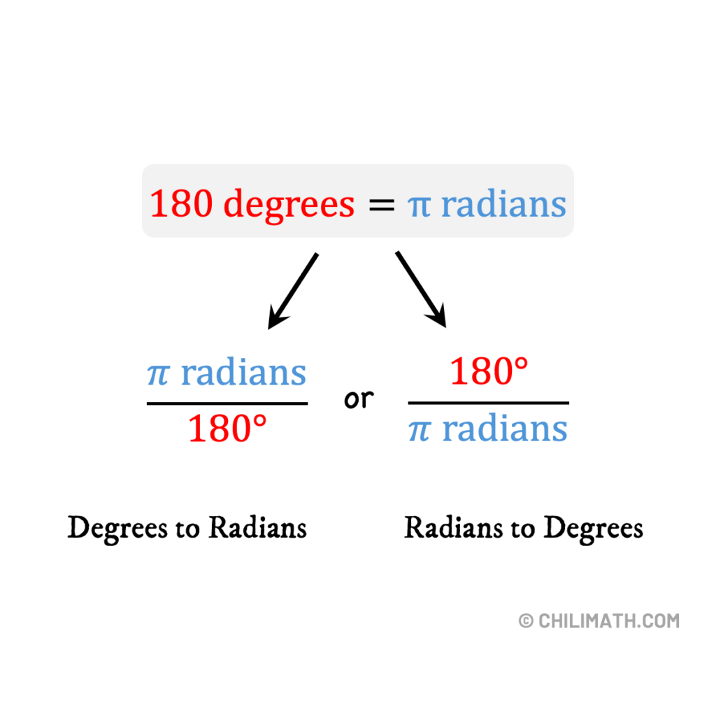 Convert Between Degrees and Radians | ChiliMath